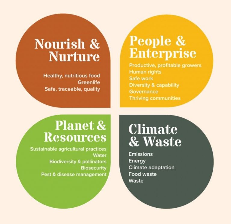 Sustainability Framework Australian Macadamias